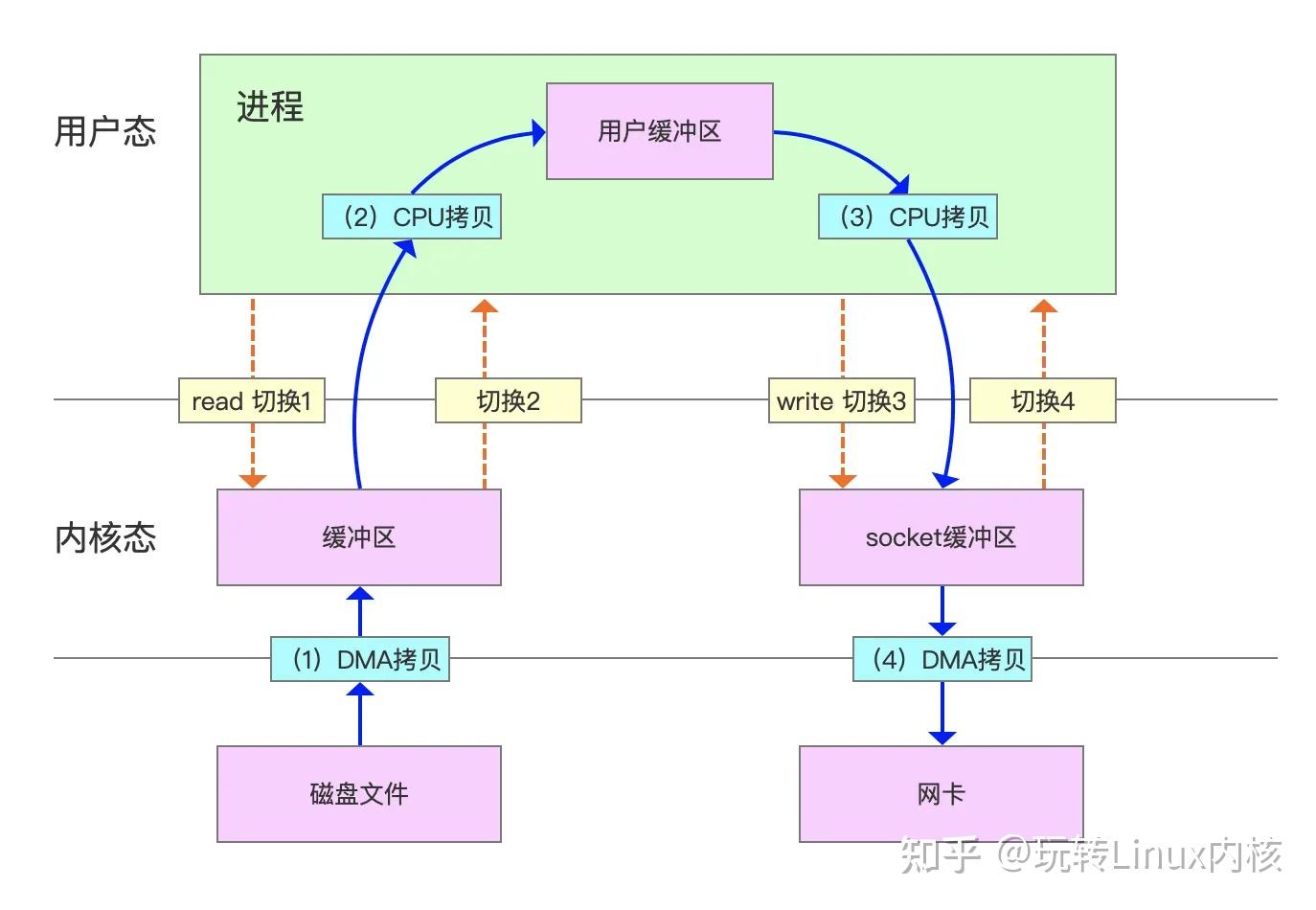 高速网络的未来：解析零拷贝Zero-Copy架构 - 知乎
