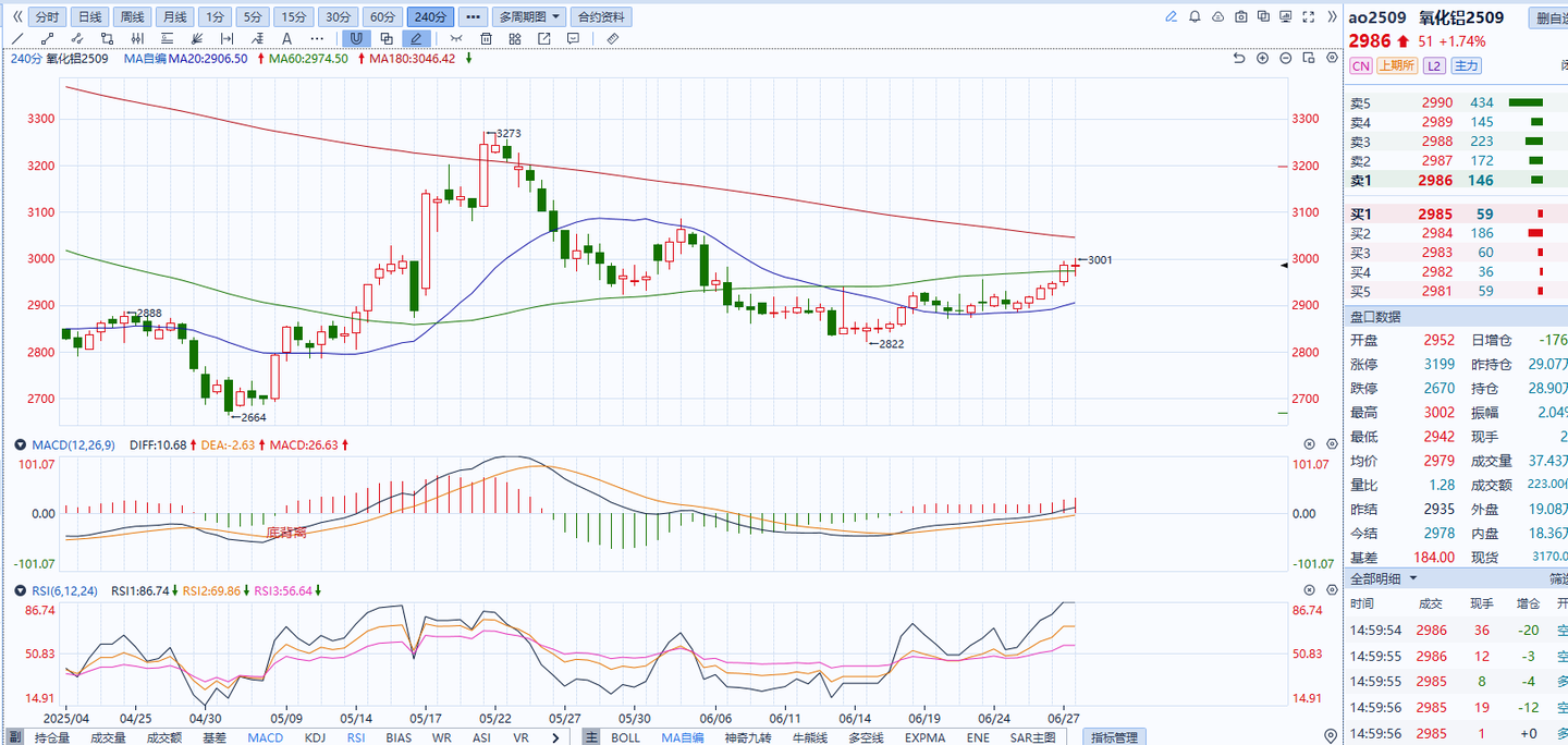 供强需弱，氧化铝进一步走强？ - 知乎