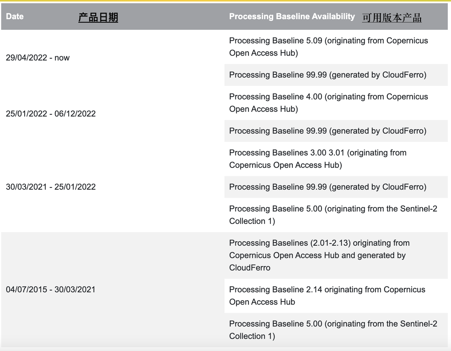 关于Sentinel-2 L2A产品Processing Baseline，你需要了解的 - 知乎