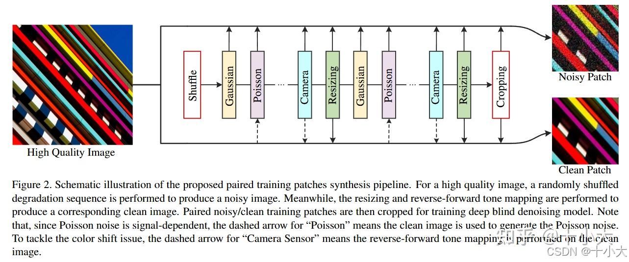 MIR 2021 | SCUNet：将Swin Transformer块集成到UNet结构中解决盲去噪问题！ - 知乎
