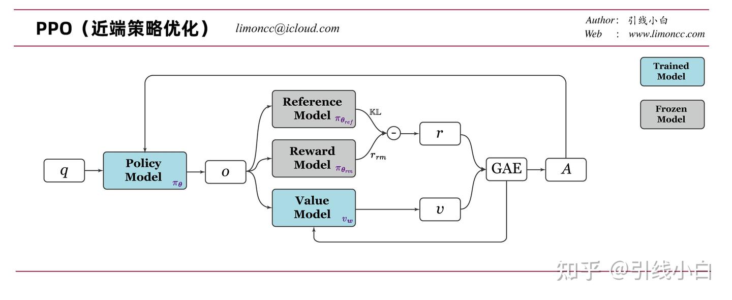 学习deepseek R1：一文读懂大语言模型中的强化学习(SFT、RFT、DPO、PPO、GRPO) - 知乎