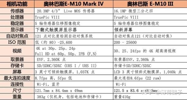 如何评价奥林巴斯 EM10 MarkIV?