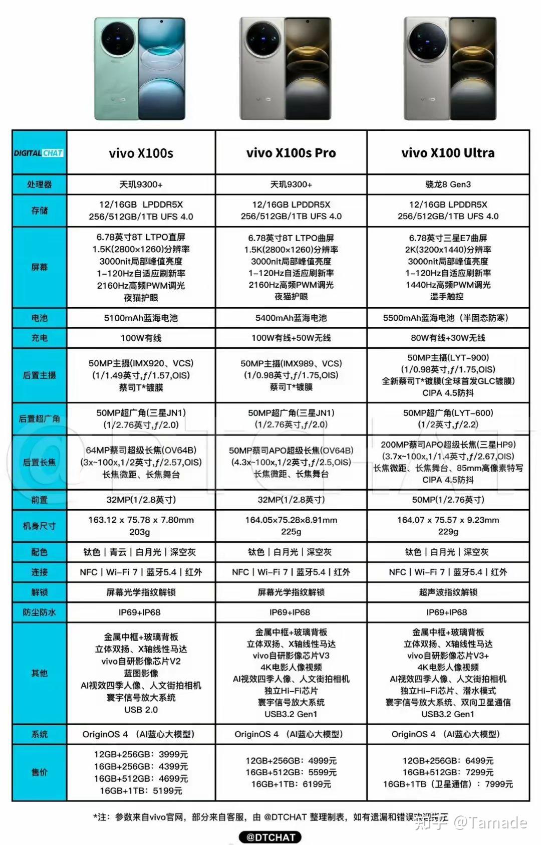 7999的Vivo X100U上卫星通讯，2亿长焦，超大底主摄，你们怎么选？ - 知乎