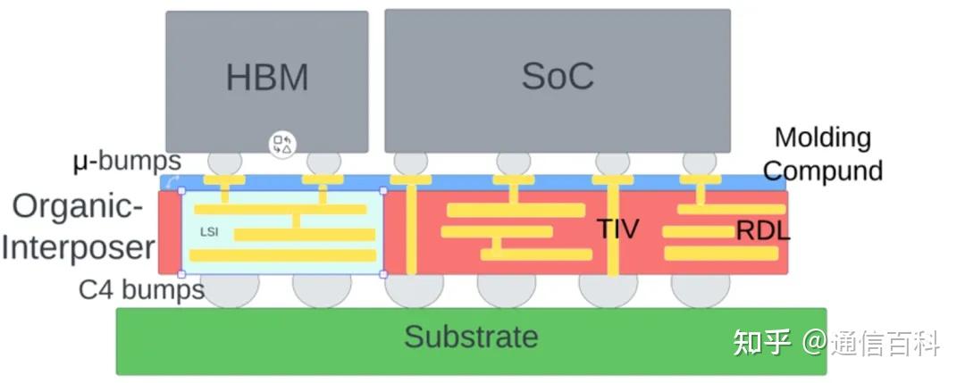 芯片互联：从C4, Cu Pillar 到 Cu μ-Pillar ！ – ICT百科