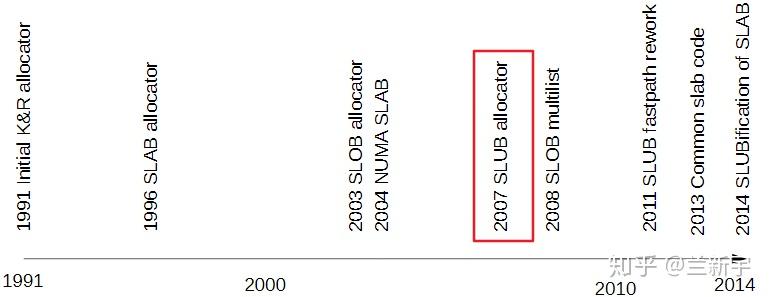 Linux中SLUB的调试 [一] - 知乎