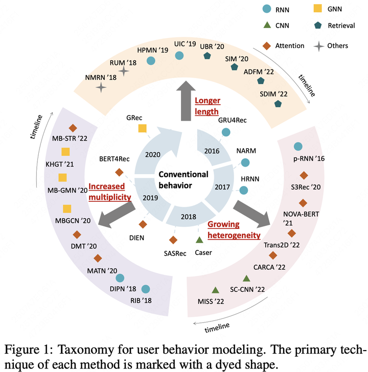 推荐系统中用户行为建模综述|A Survey on User Behavior Modeling in Recommender Systems|华为 - 知乎