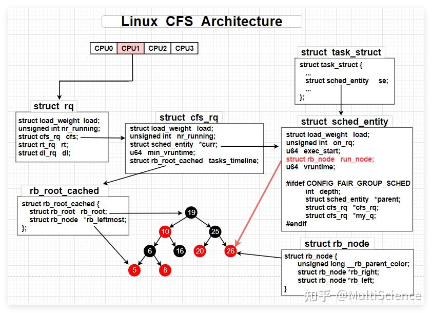 Linux CFS调度器实现原理及源码解析 - 知乎