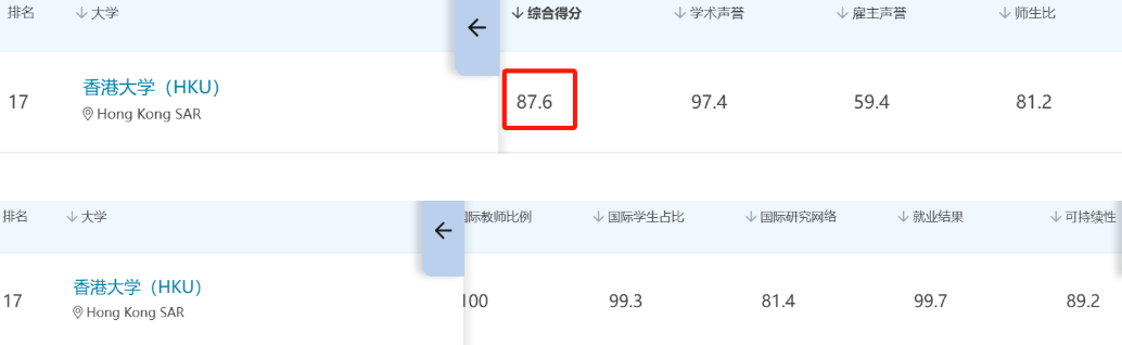 疯传城大杀进港三，4所港校进前50！2026QS排名被泄露？ - 知乎