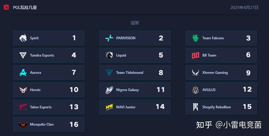 雷竞技资讯：PGL瓦拉几亚S4前瞻，战车XG难夺冠PARI全员状态在线 - 知乎