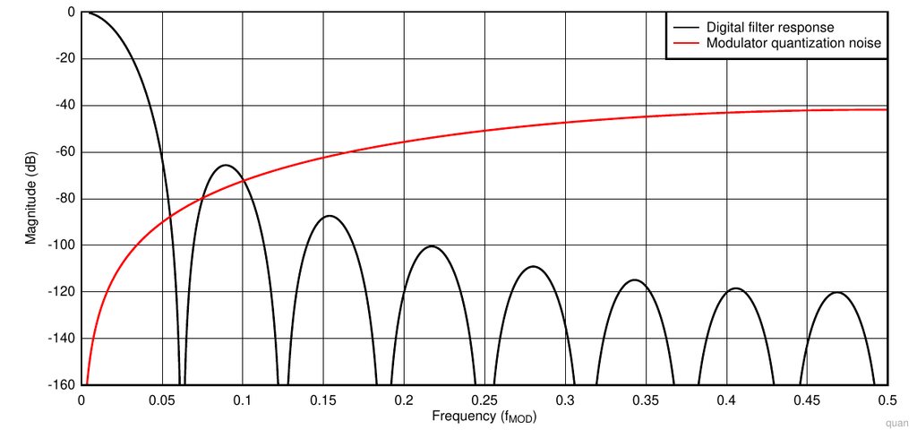 Sigma-Delta ADC 中的 FIR Filter 什么样？ - 知乎