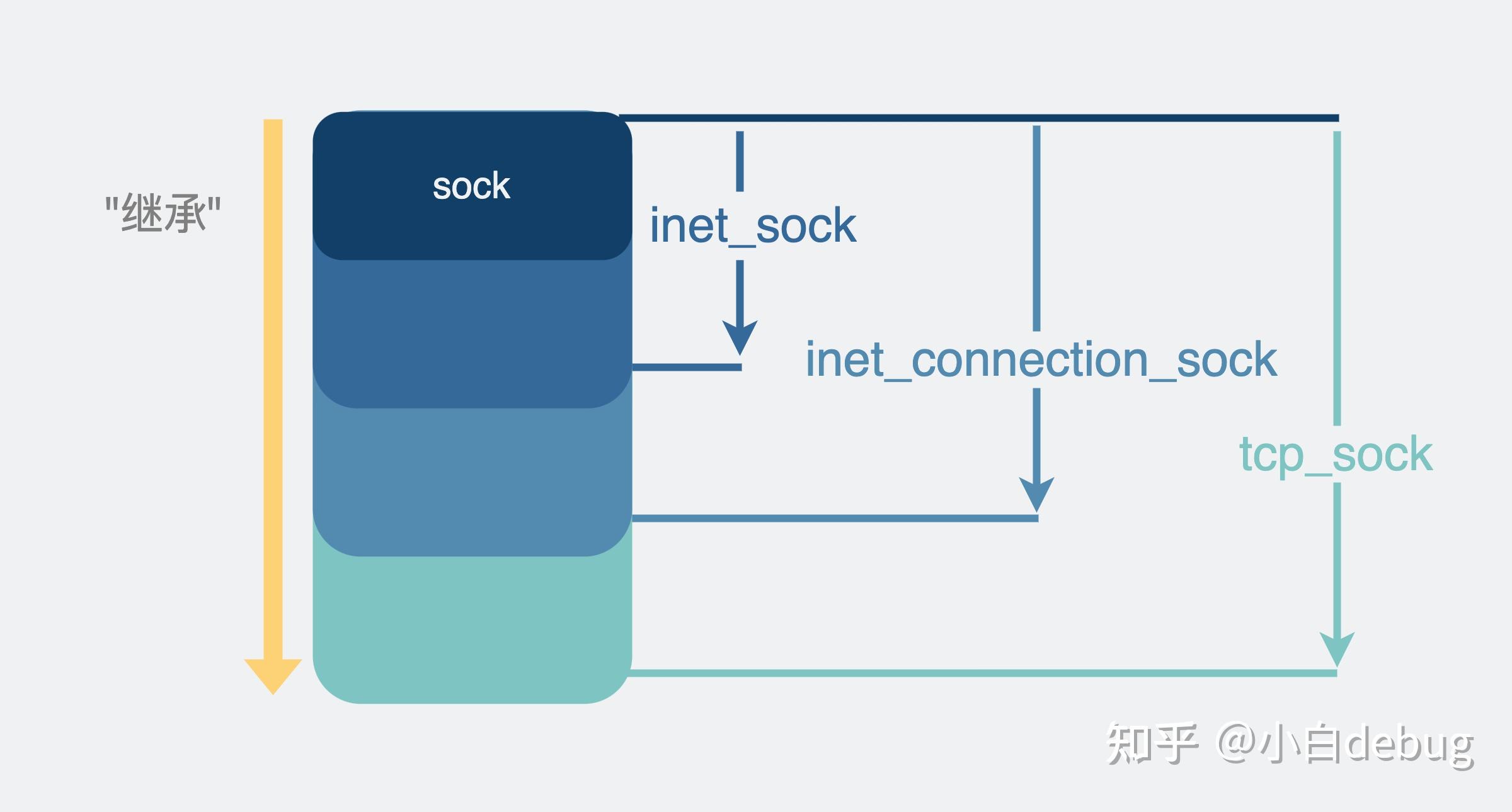 Linux fd 系列 — socket fd 是什么？ - 知乎