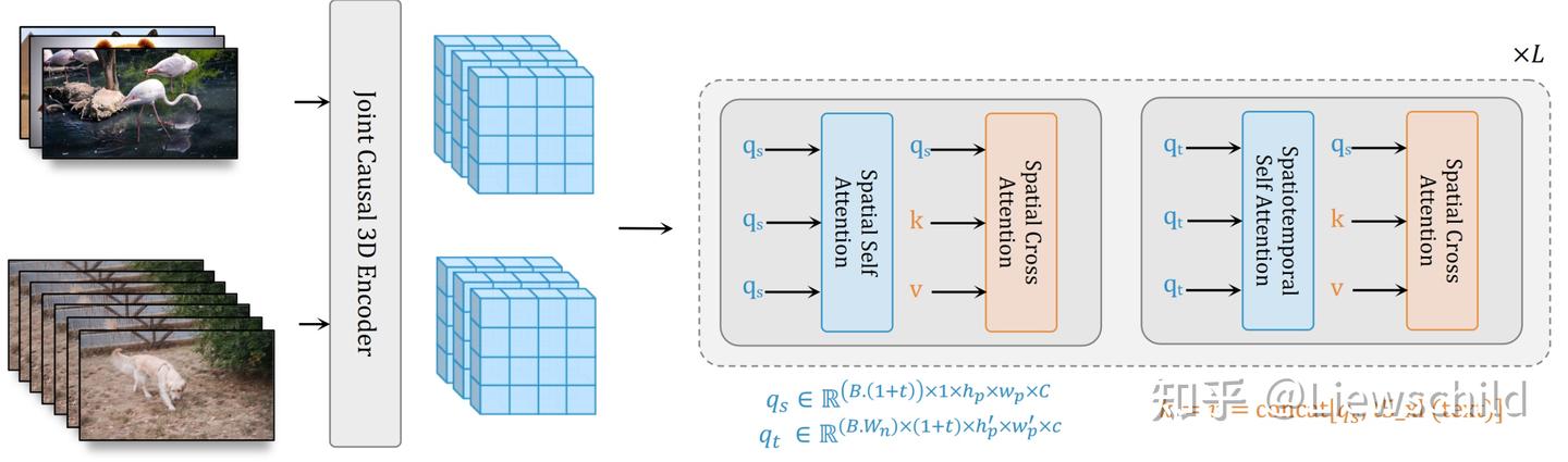 [论文解读] W.A.L.T：Photorealistic Video Generation with Diffusion Models - 知乎