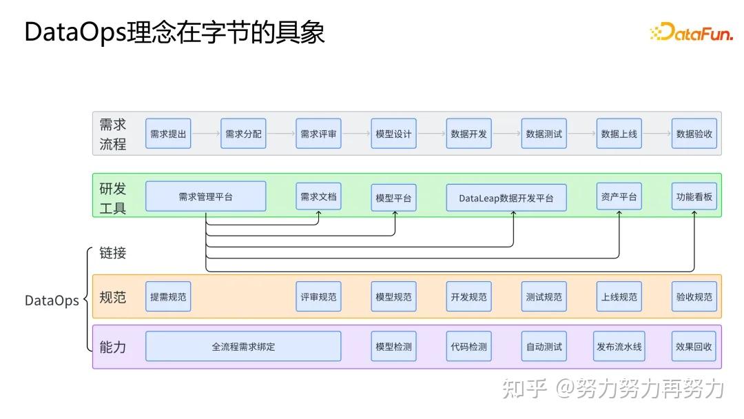 字节跳动基于 DataLeap 的 DataOps 实践 - 知乎