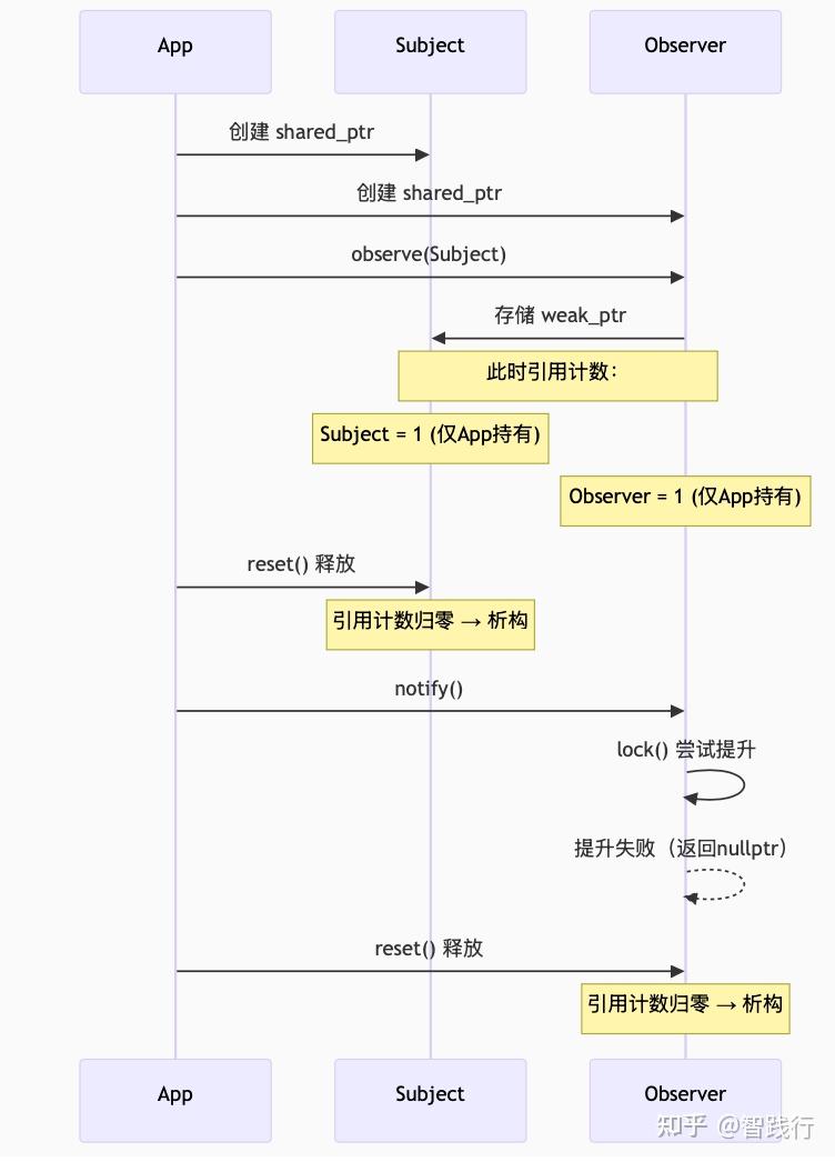 C++11 智能指针：std::unique_ptr、std::shared_ptr和std::weak_ptr - 知乎