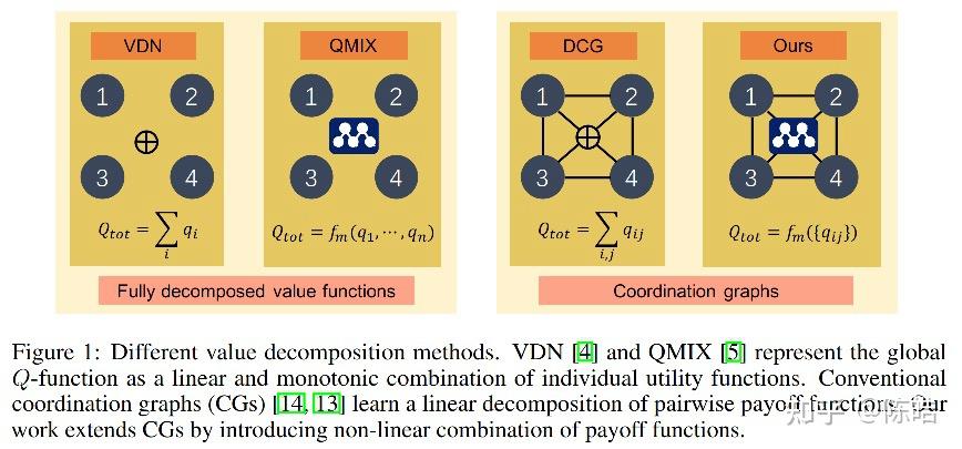 Coordination Graphs 相关工作总结 - 知乎