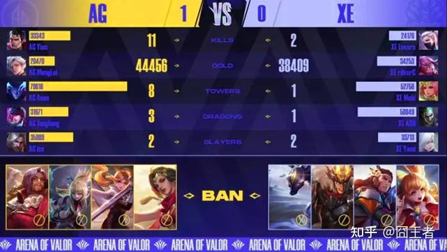 梦泪时隔764天重返舞台，AG拿下AIC小组赛开门红，暂列A组第三 - 知乎