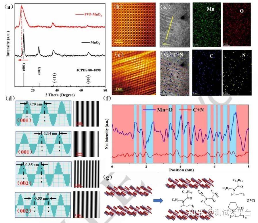 北理吴川Angew：聚合物插层δ-MnO2实现高性能Zn-MnO2电池 - 知乎