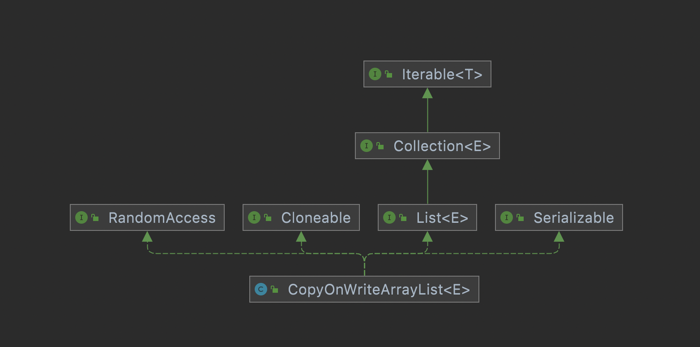 关于Copy On Write Array List，你会安全使用么 - 知乎