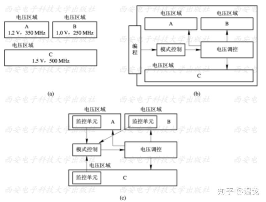 数字IC低功耗设计（Low-power design） - 知乎