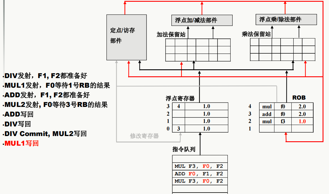 体系结构复习4 - 指令集并行与开发（Tomasulo算法、数据相关WAW、WAR、RAW的解决、循环展开及流水线延迟） - 知乎