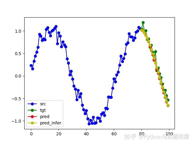 推荐收藏！使用 Transformer 进行时间序列预测！ - 知乎