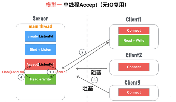 socket server服务器开发常见的并发模型 - 知乎