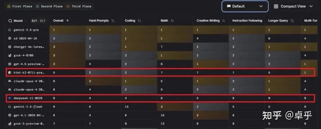 中国霸榜全球前三，Kimi K2登顶大模型开源榜，外媒：又一个DeepSeek时刻 - 知乎