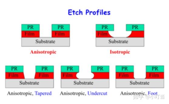 Etch Profiles(转载） - 知乎