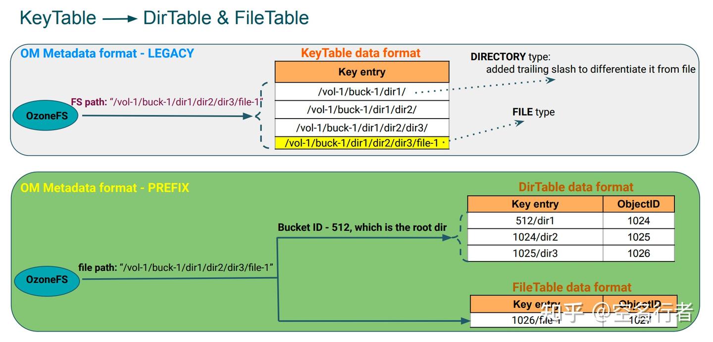 Apache Ozone入门 - 知乎