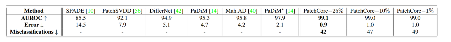 【异常检测】PatchCore：Towards Total Recall in Industrial Anomaly Detection - 知乎