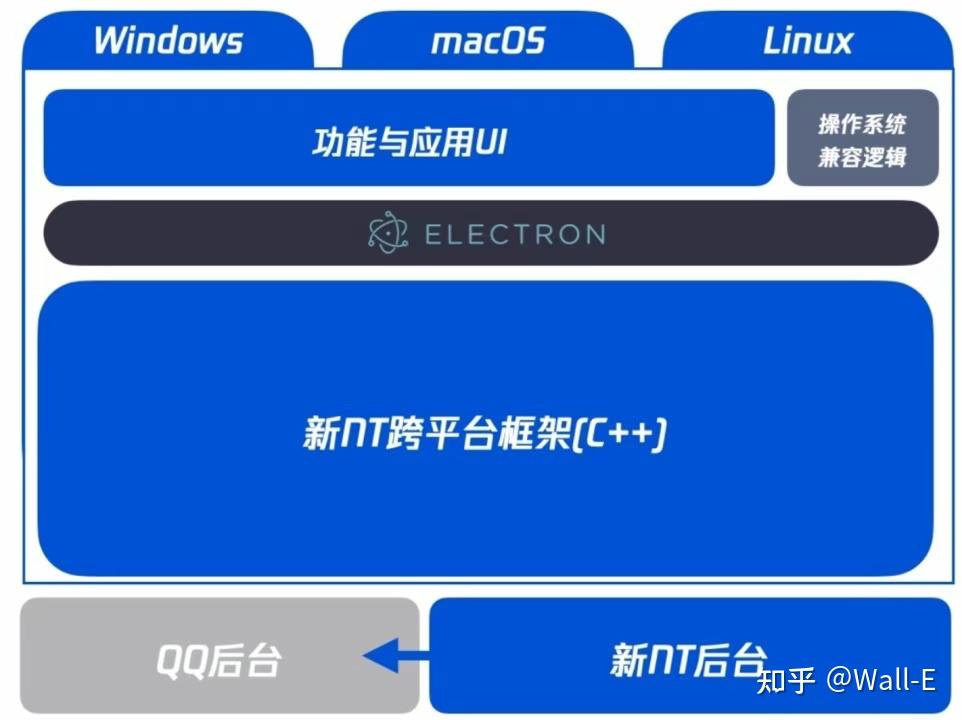 十年架构重构，为多端统一，QQ 选用了 Electron - 知乎