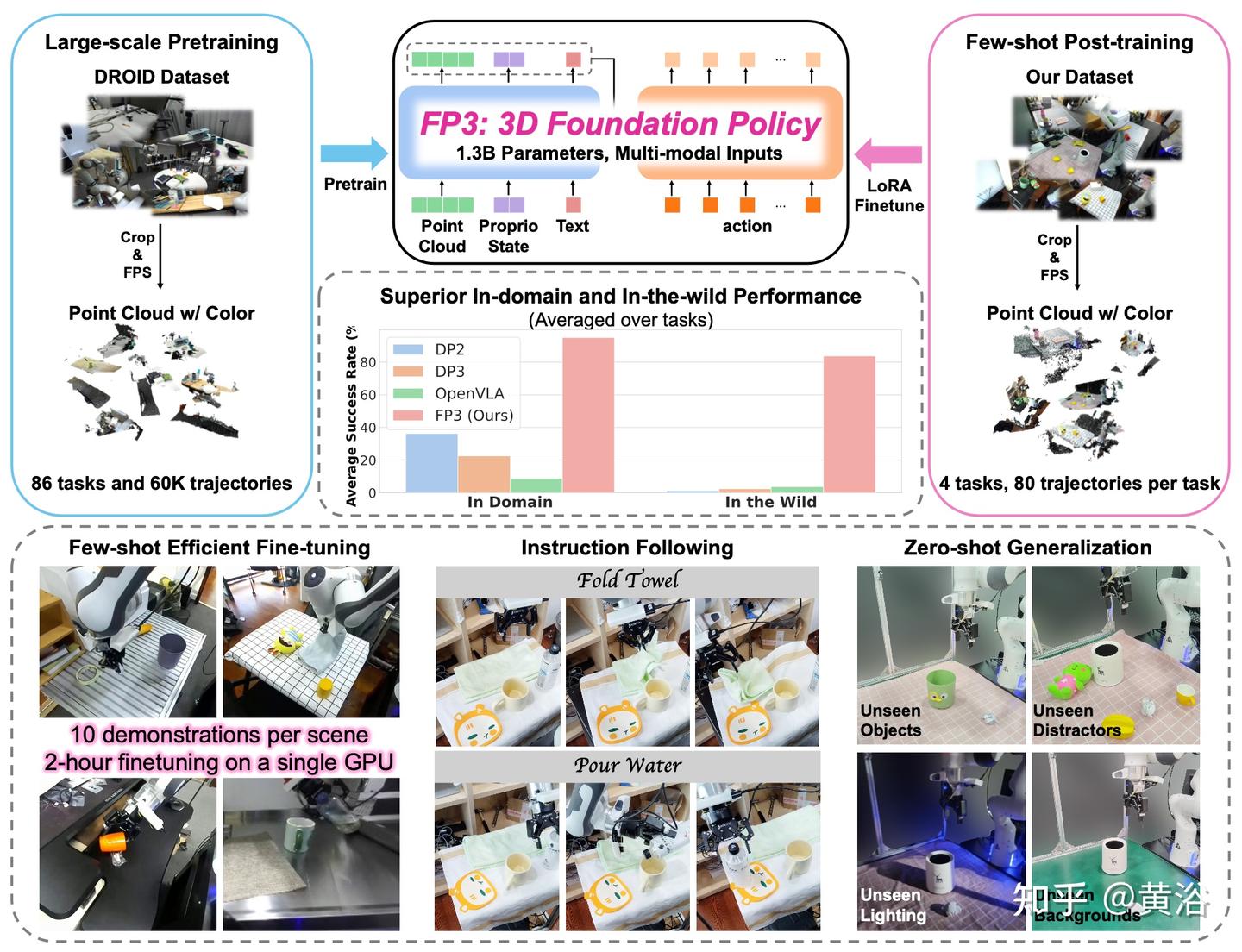 FP3：机器人操作的3D基础策略 - 知乎