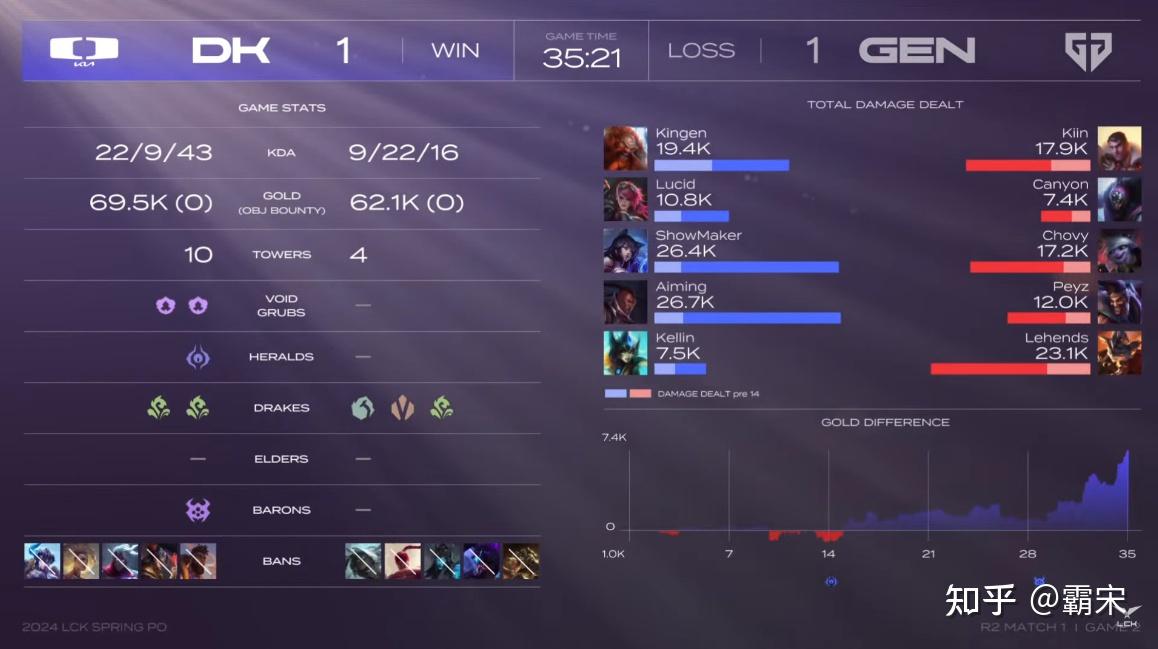 许秀和恶魔签约也赢不了！GenG五局击溃DK，距离春冠只差两个BO5 - 知乎