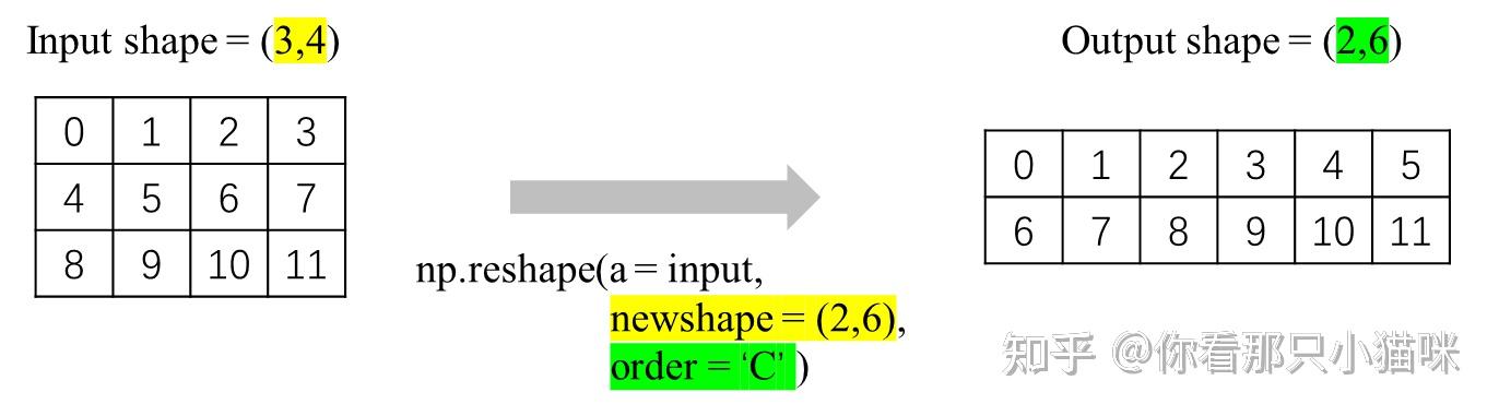 numpy reshape 函数 - 知乎