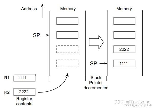 《ARM Cortex-R 学习指南》-【第五章】-统一汇编语言指令 - 知乎