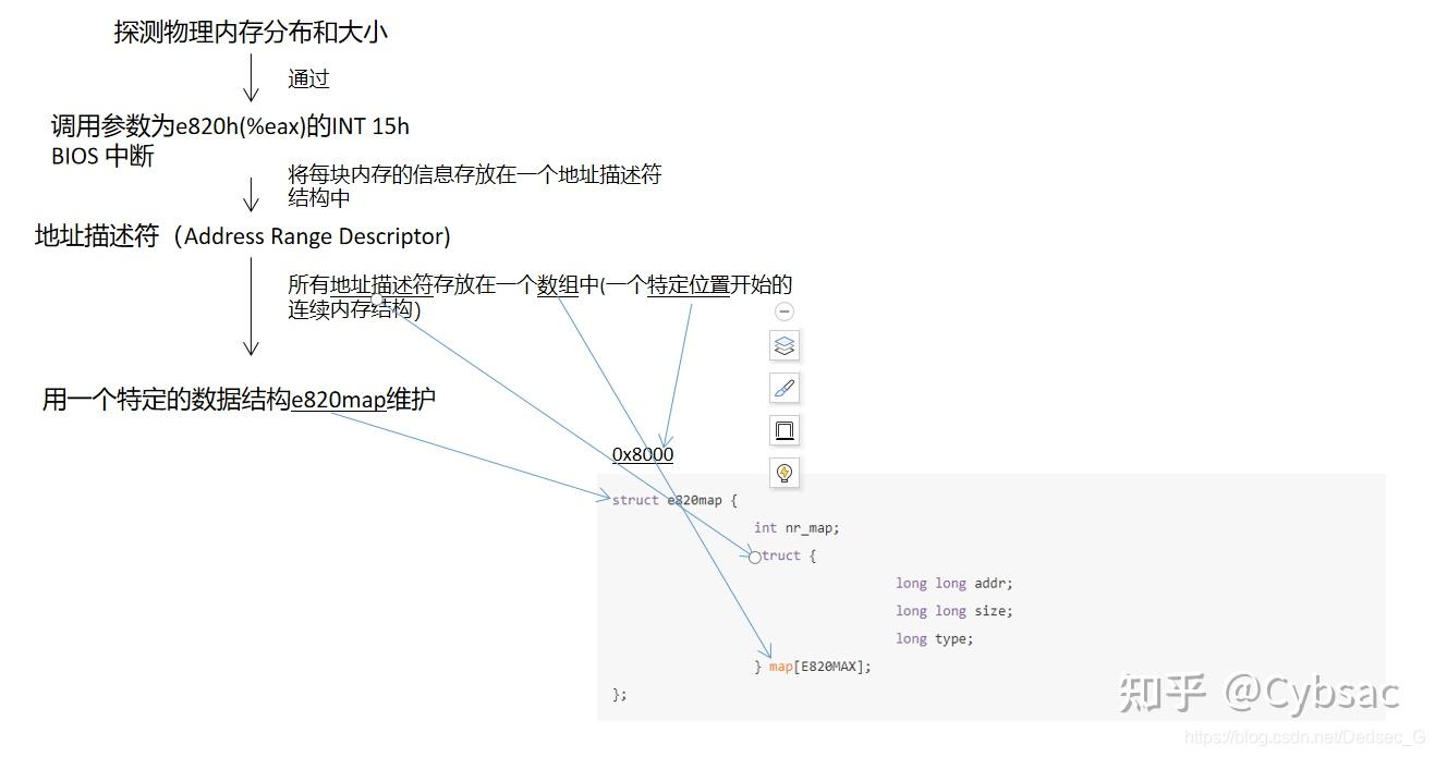 通过ucore学习OS（二）：内存管理与分页机制 - 知乎