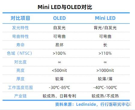 Mini LED和oled屏幕有什么区别啊？ - 知乎