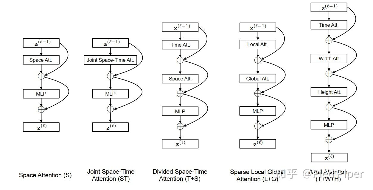 Video Transformer调研(自用，不全） - 知乎