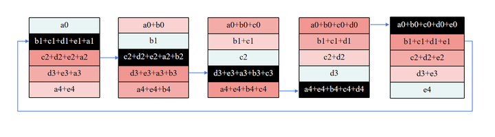 分布式训练中All-Reduce、All-Gather、Reduce-Scatter原理介绍 - 知乎