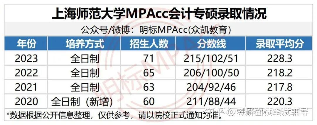 上师大MPAcc | 2023年上海师范大学MPAcc拟录取情况分析（含历年分数线、学费、复试详情、奖学金政策） - 知乎