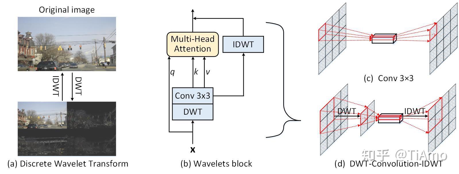 Wave-ViT: Unifying Wavelet and Transformers for Visual Representation ...
