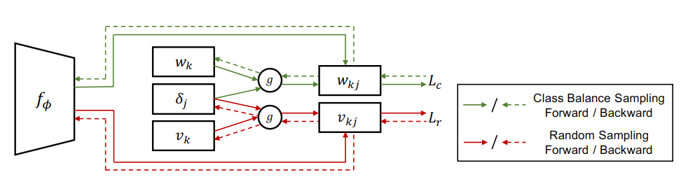 GistNet: a Geometric Structure Transfer Network for Long-Tailed ...