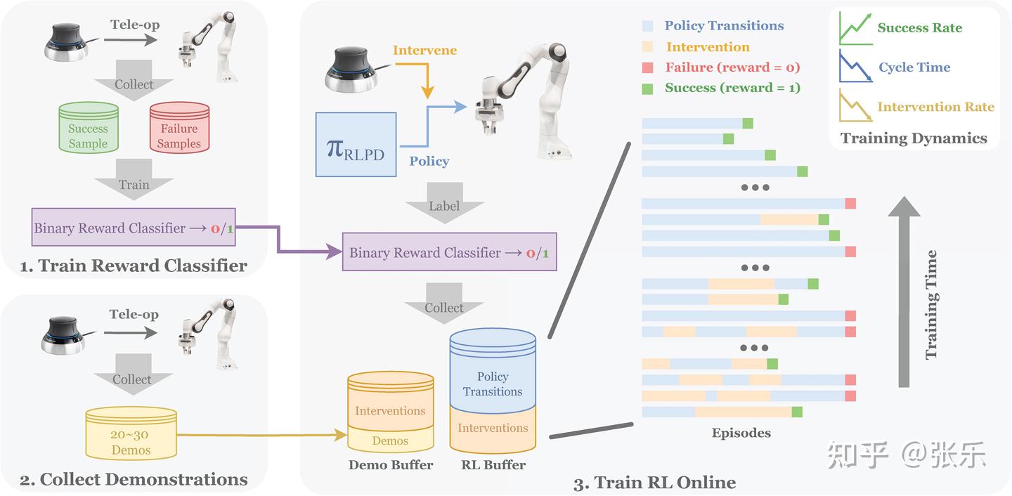 【具身操作009】--HIL-SERL详解（真机强化学习） - 知乎