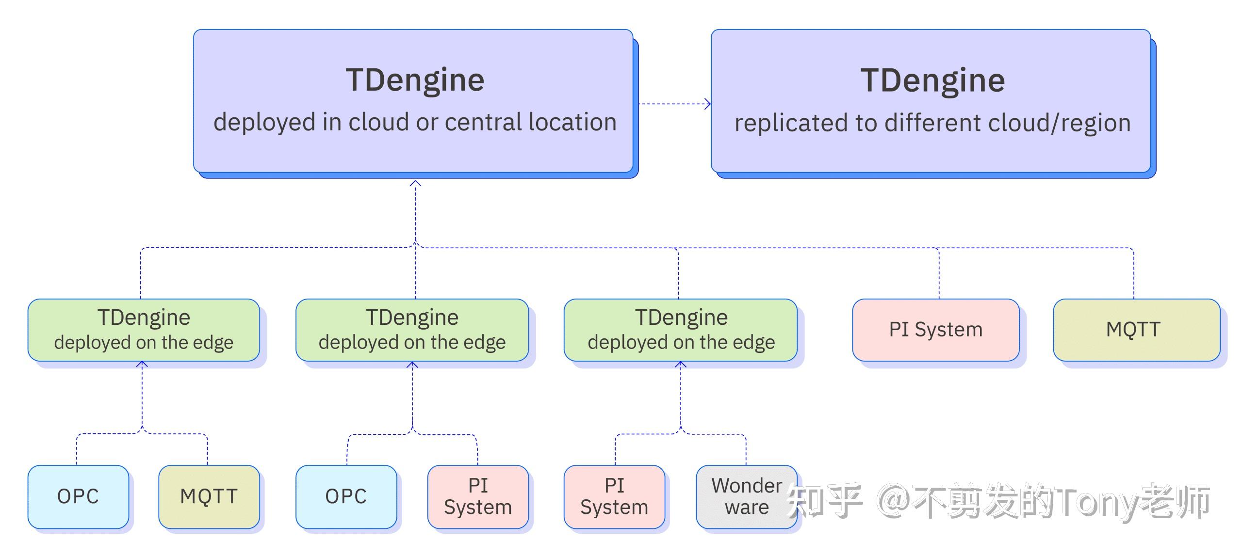 国产数据库之TDengine：一时三鸟 - 知乎