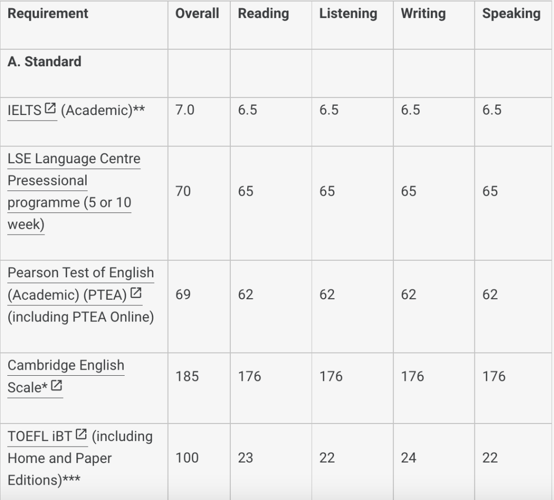 英国G5语言要求均有更新——UCL提高到小分8.0，爱大、曼大也悄悄提高雅思要求！ - 知乎