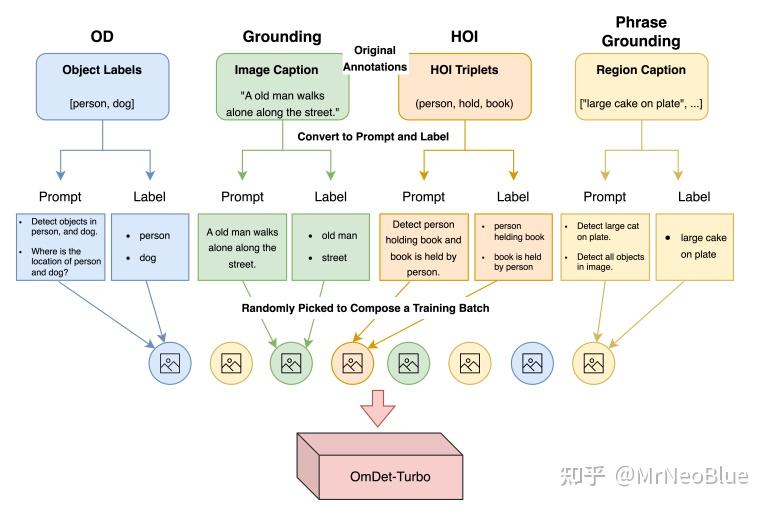 拥抱开词检测OmDet-Turbo - 知乎