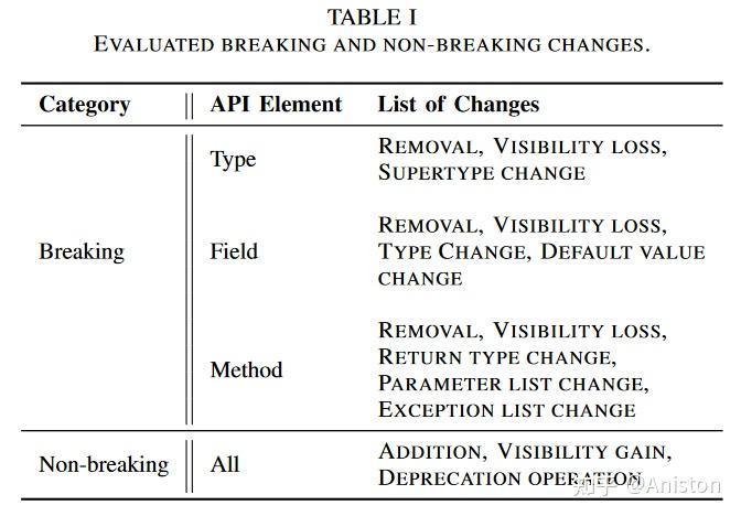 [论文总结]b-17-SANER-Historical and impact analysis of API breaking changes ...