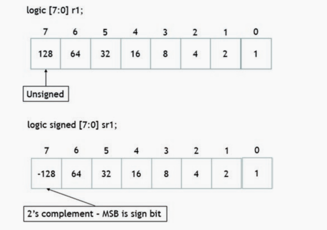 SystemVerilog中的有符号数据类型 - 知乎