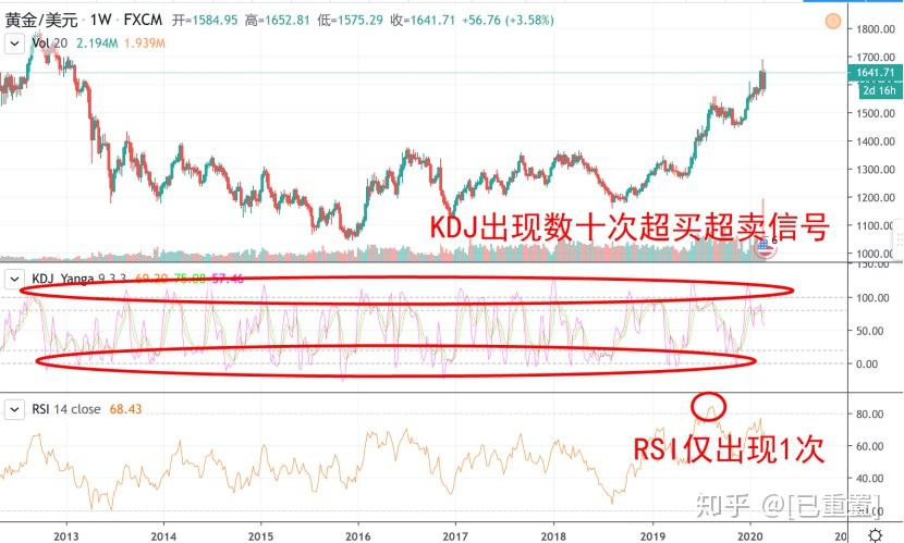 今日分享之KDJ与RSI的使用技巧 - 知乎