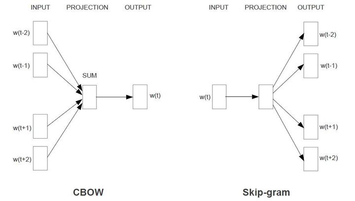 使用gensim训练word2vec词嵌入/词向量 - 知乎